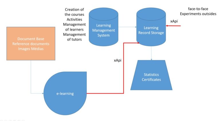 The Experience API on learning system – Open eLearning